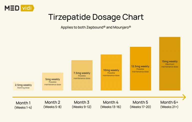 Tirzepatide Dosage Chart & Dosing Guide for Weight Loss