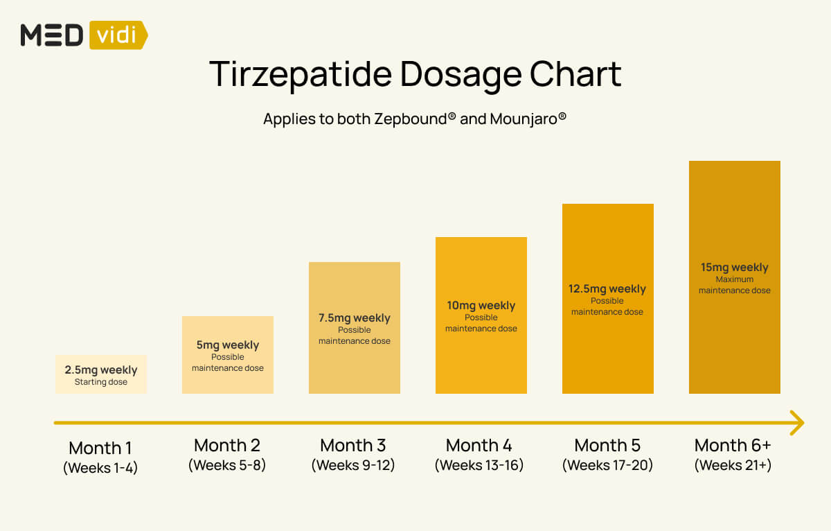 Tirzepatide Dosage Chart & Dosing Guide for Weight Loss