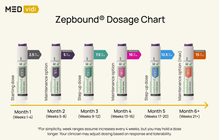 Zepbound Doses: Strengths, Schedule & Dosage Chart